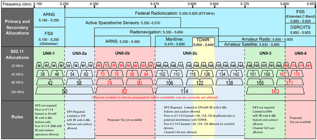 UNII-2 & UNII2 Extended 5Ghz channels for Acesspoints (DFS) within Europe - Feature Requests ...